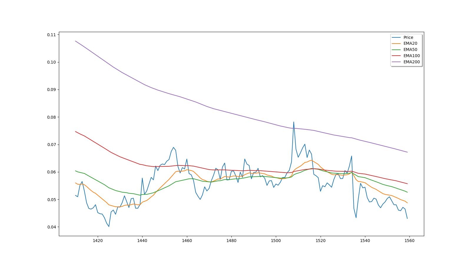Mobox Exponential Moving Averages