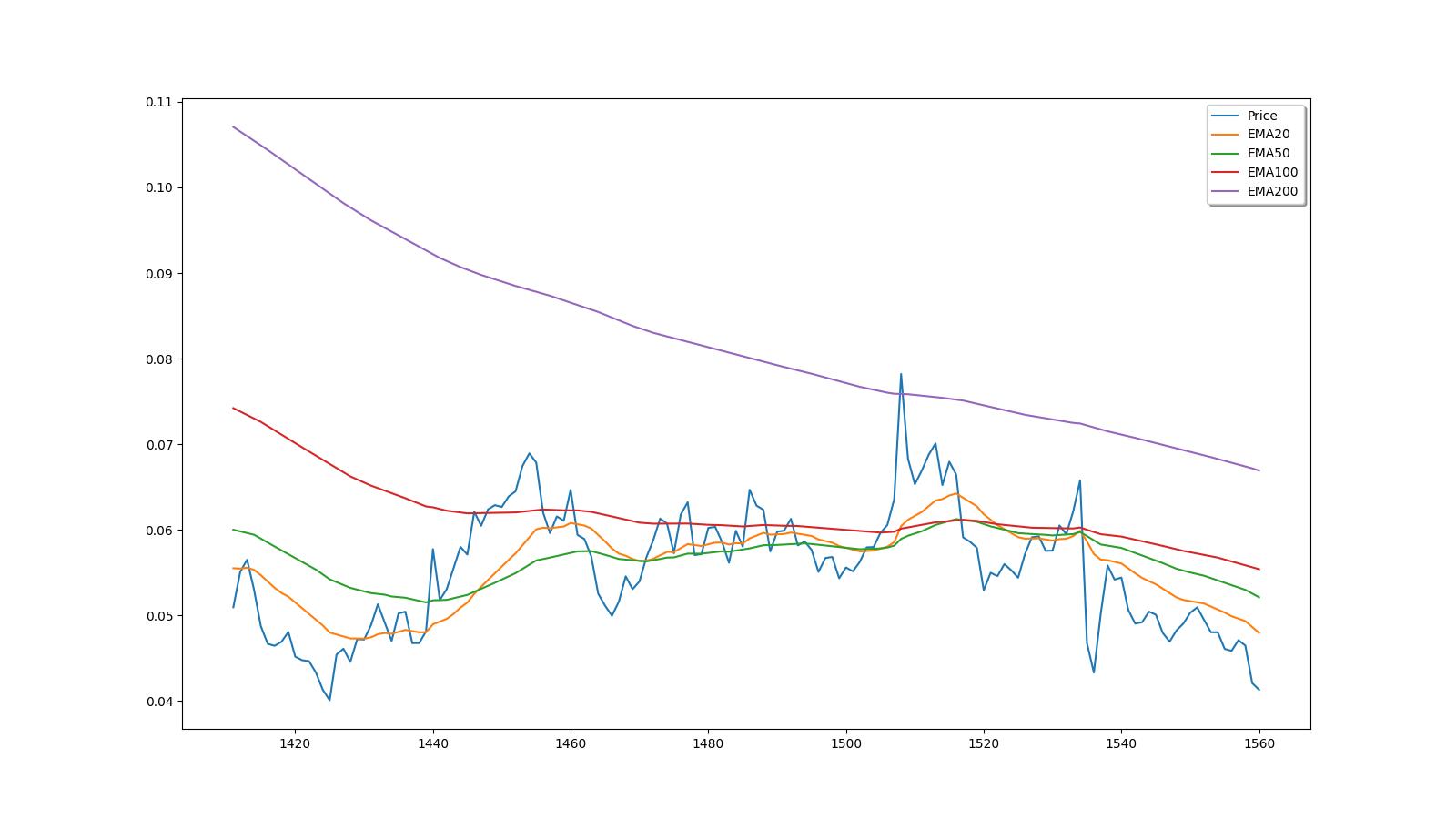 Mobox Exponential Moving Averages
