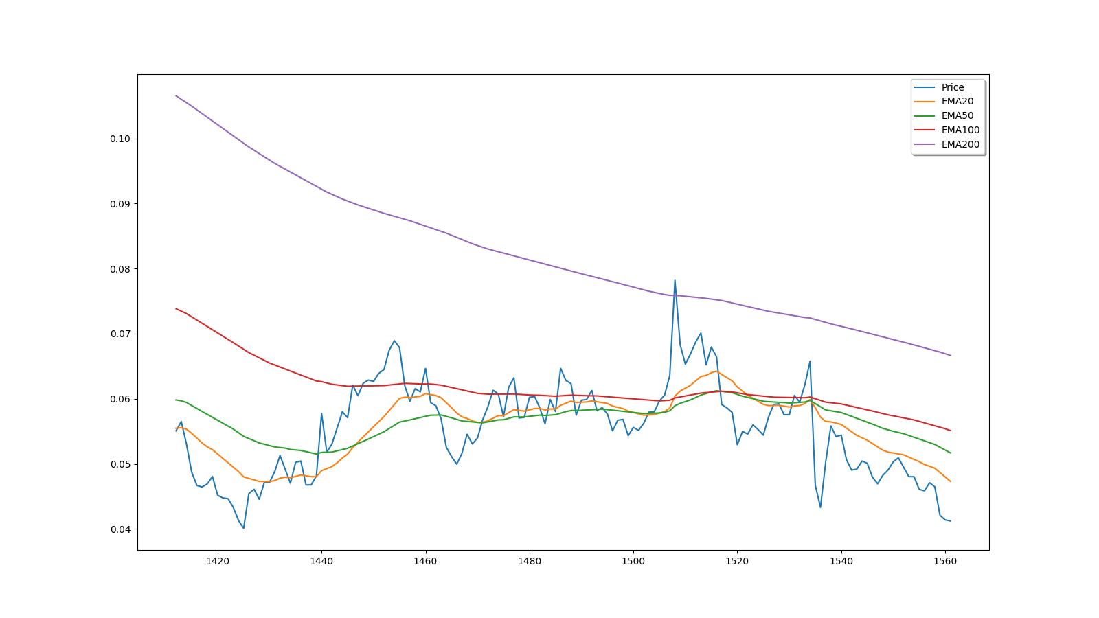 Mobox Exponential Moving Averages