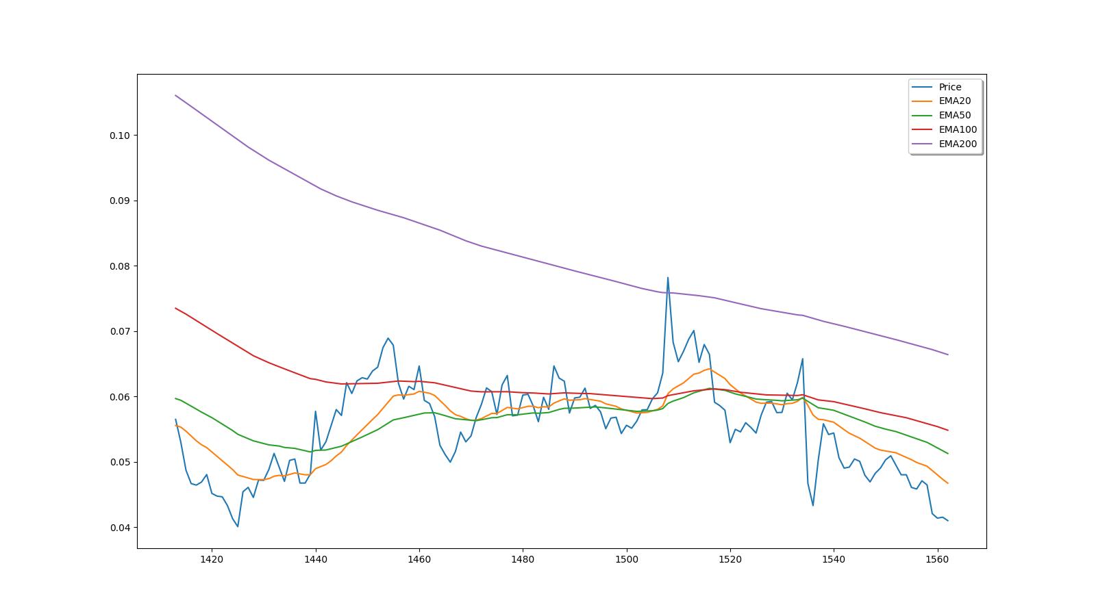 Mobox Exponential Moving Averages