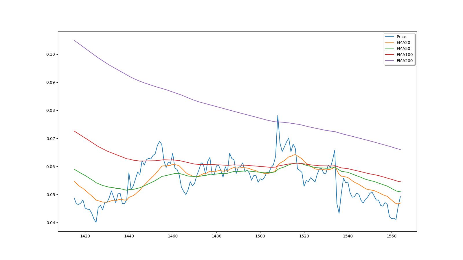 Mobox Exponential Moving Averages