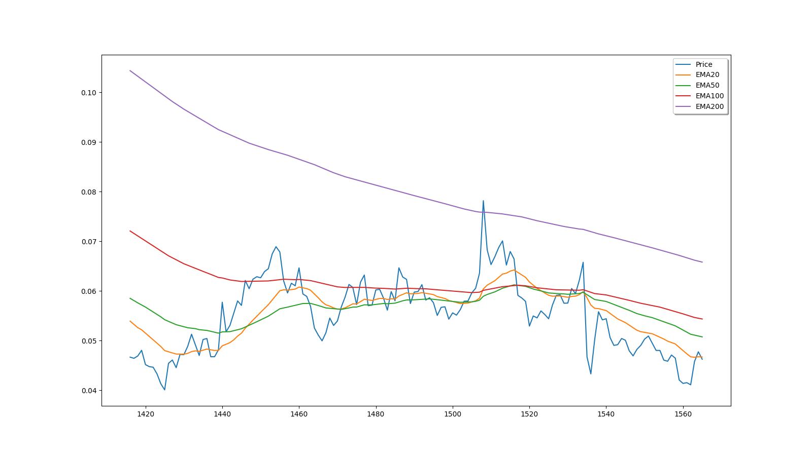 Mobox Exponential Moving Averages