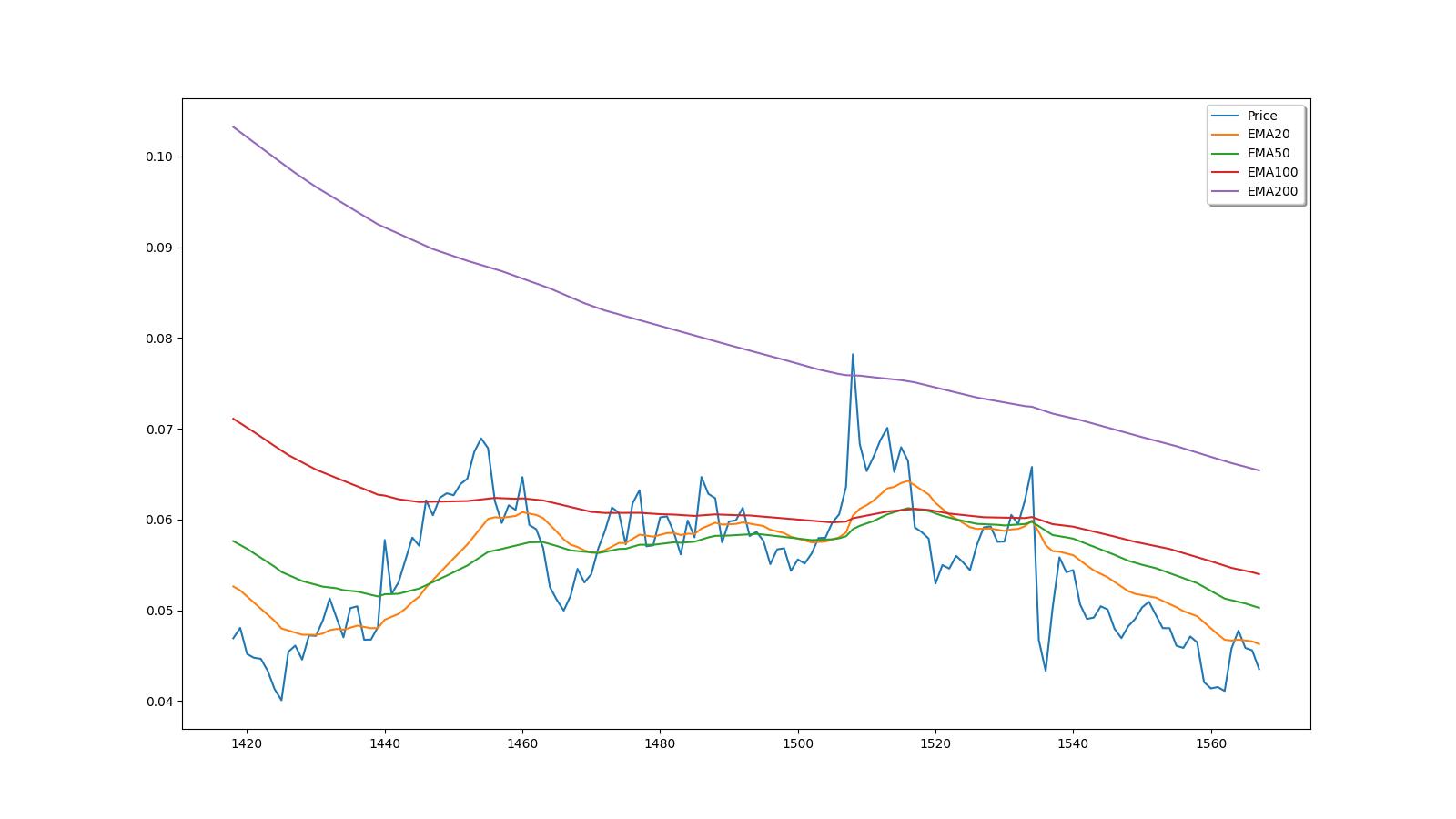 Mobox Exponential Moving Averages