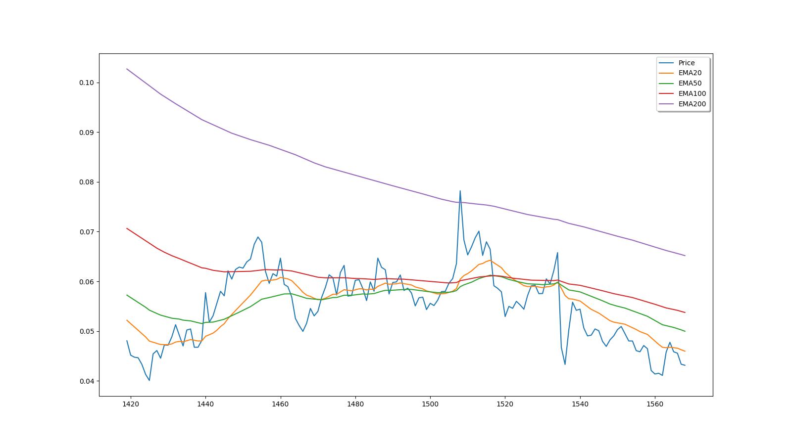 Mobox Exponential Moving Averages
