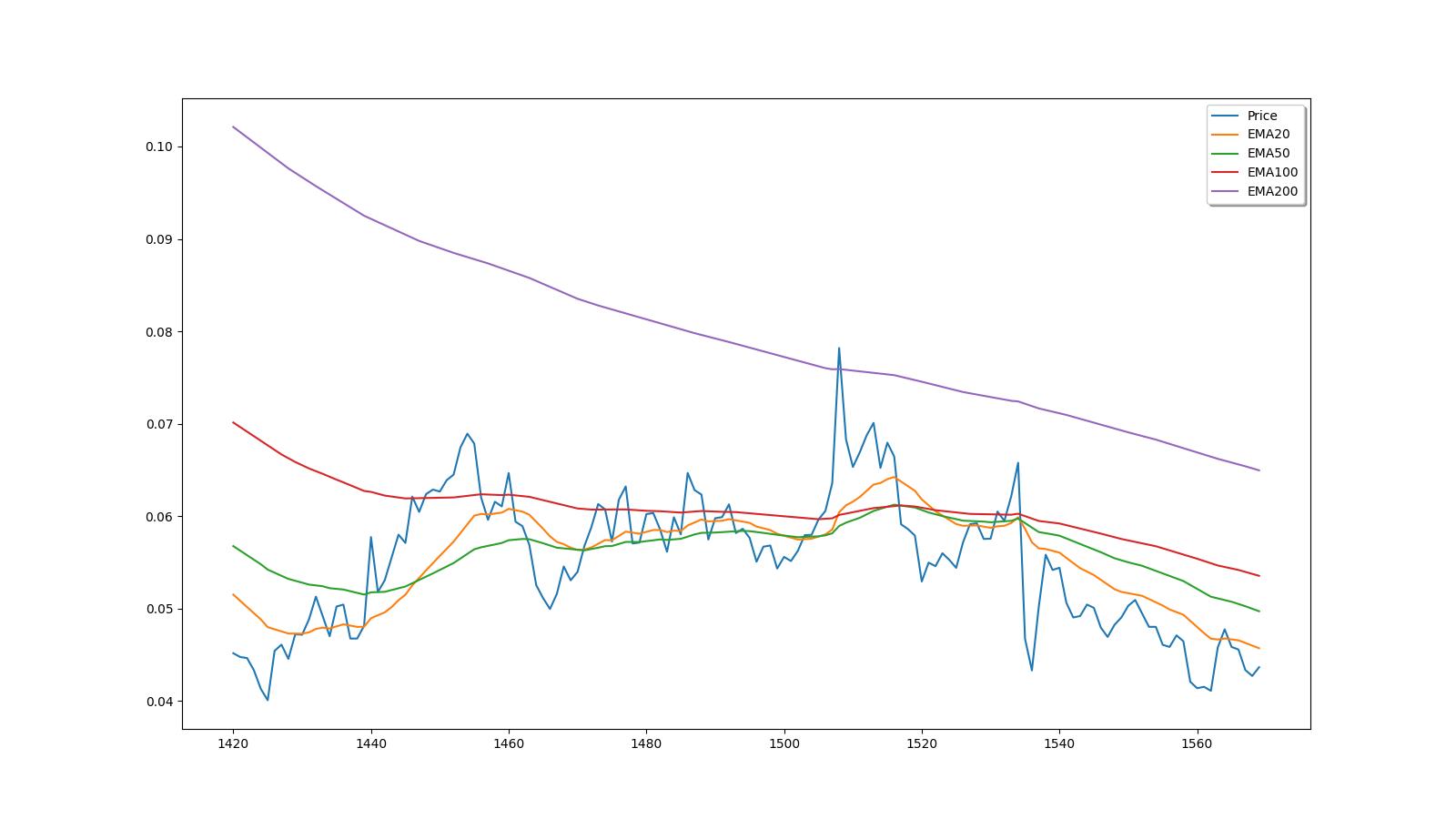 Mobox Exponential Moving Averages