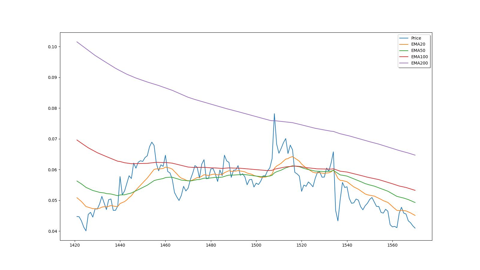 Mobox Exponential Moving Averages