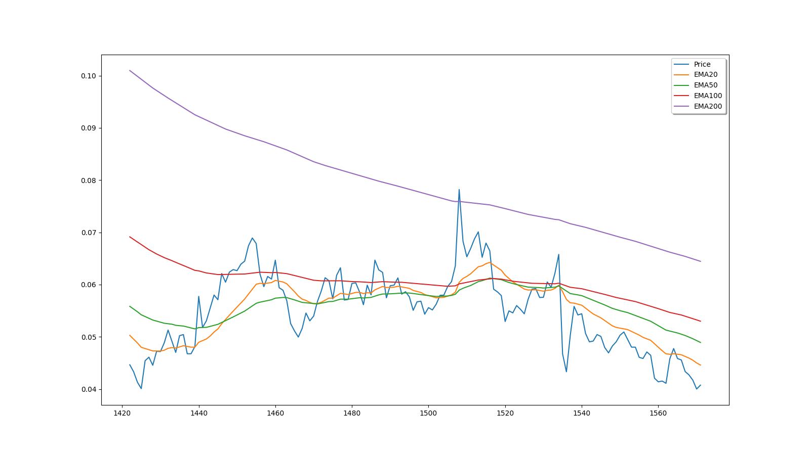 Mobox Exponential Moving Averages