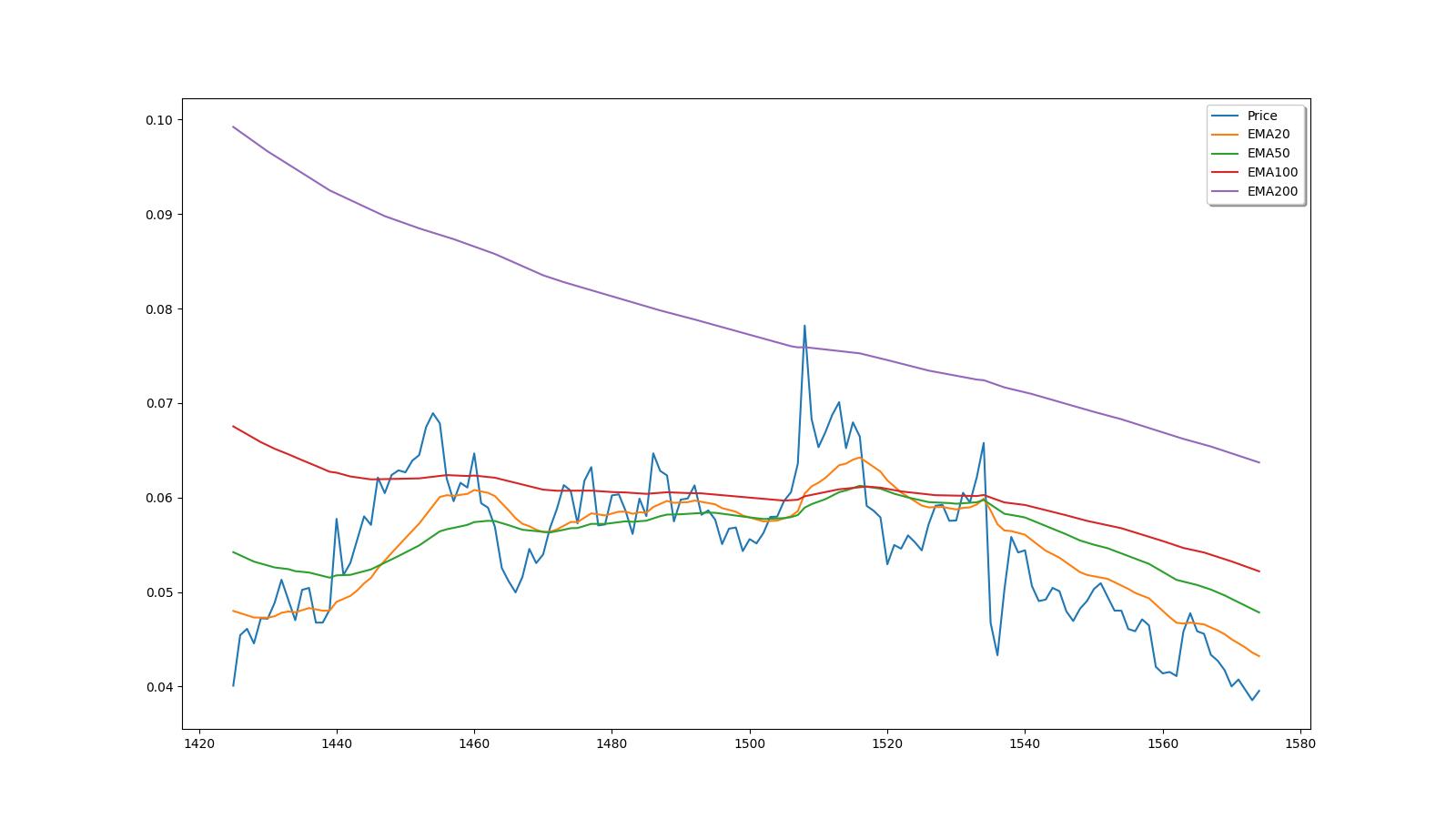 Mobox Exponential Moving Averages