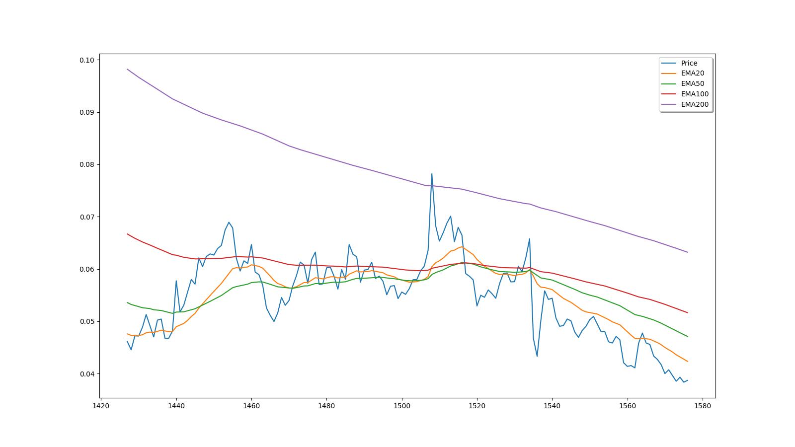 Mobox Exponential Moving Averages