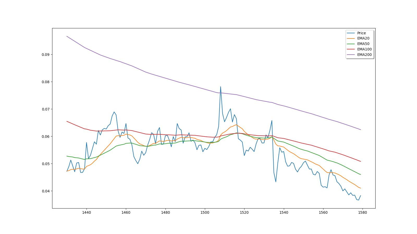 Mobox Exponential Moving Averages