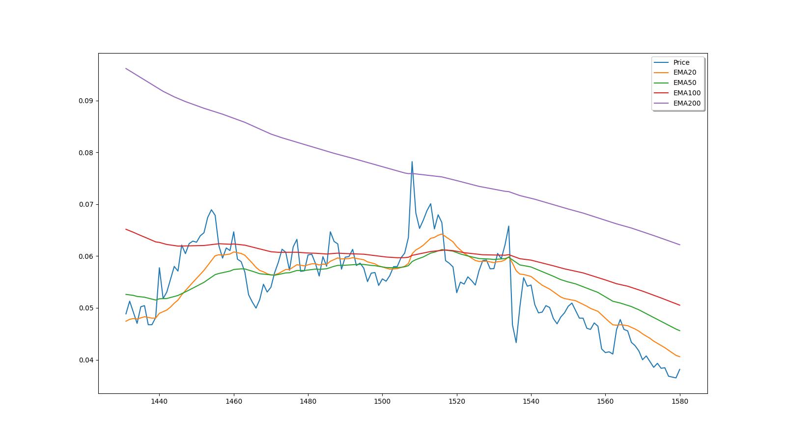 Mobox Exponential Moving Averages