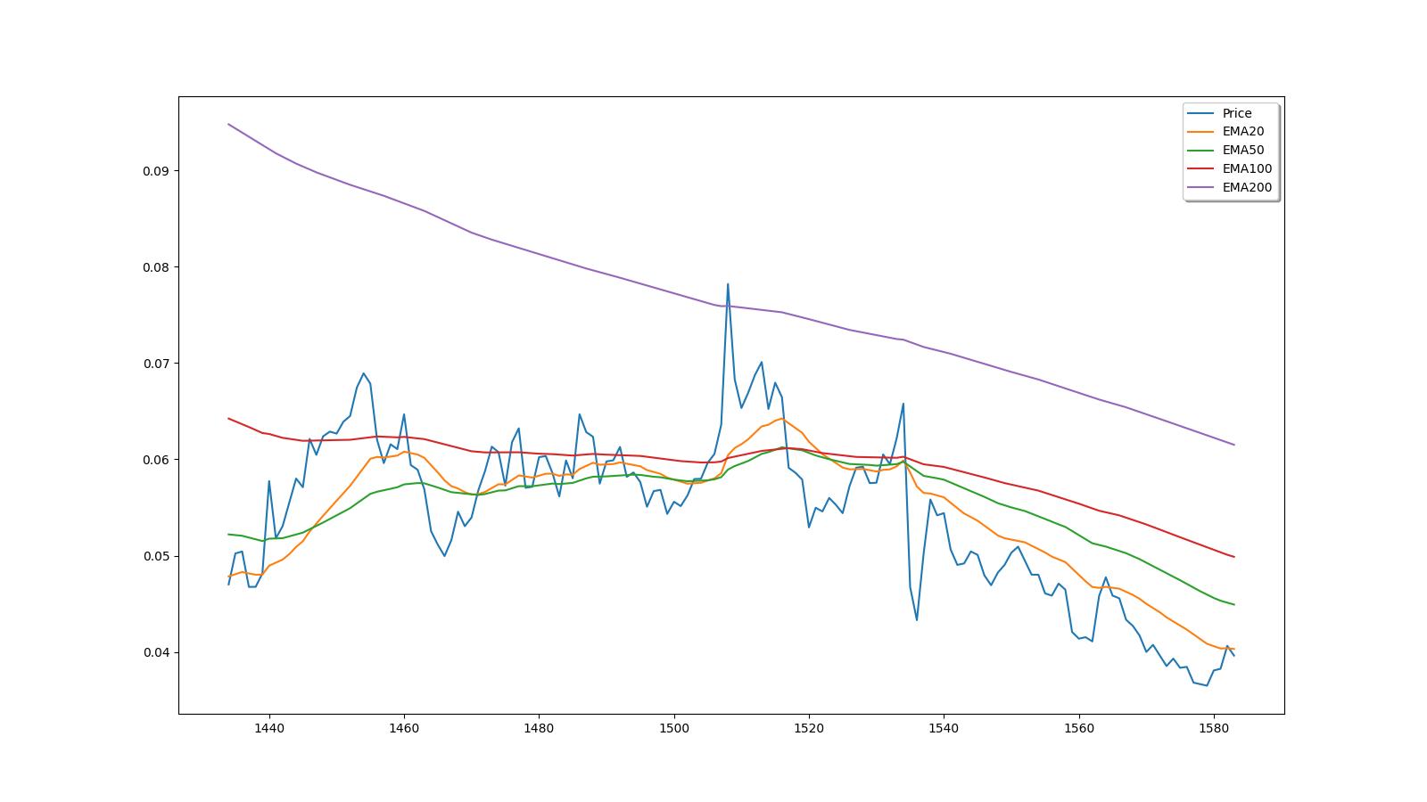 Mobox Exponential Moving Averages