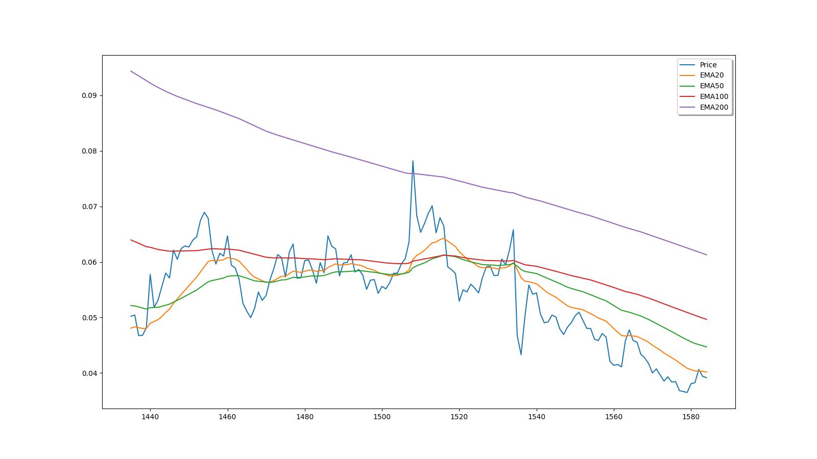 Mobox Exponential Moving Averages