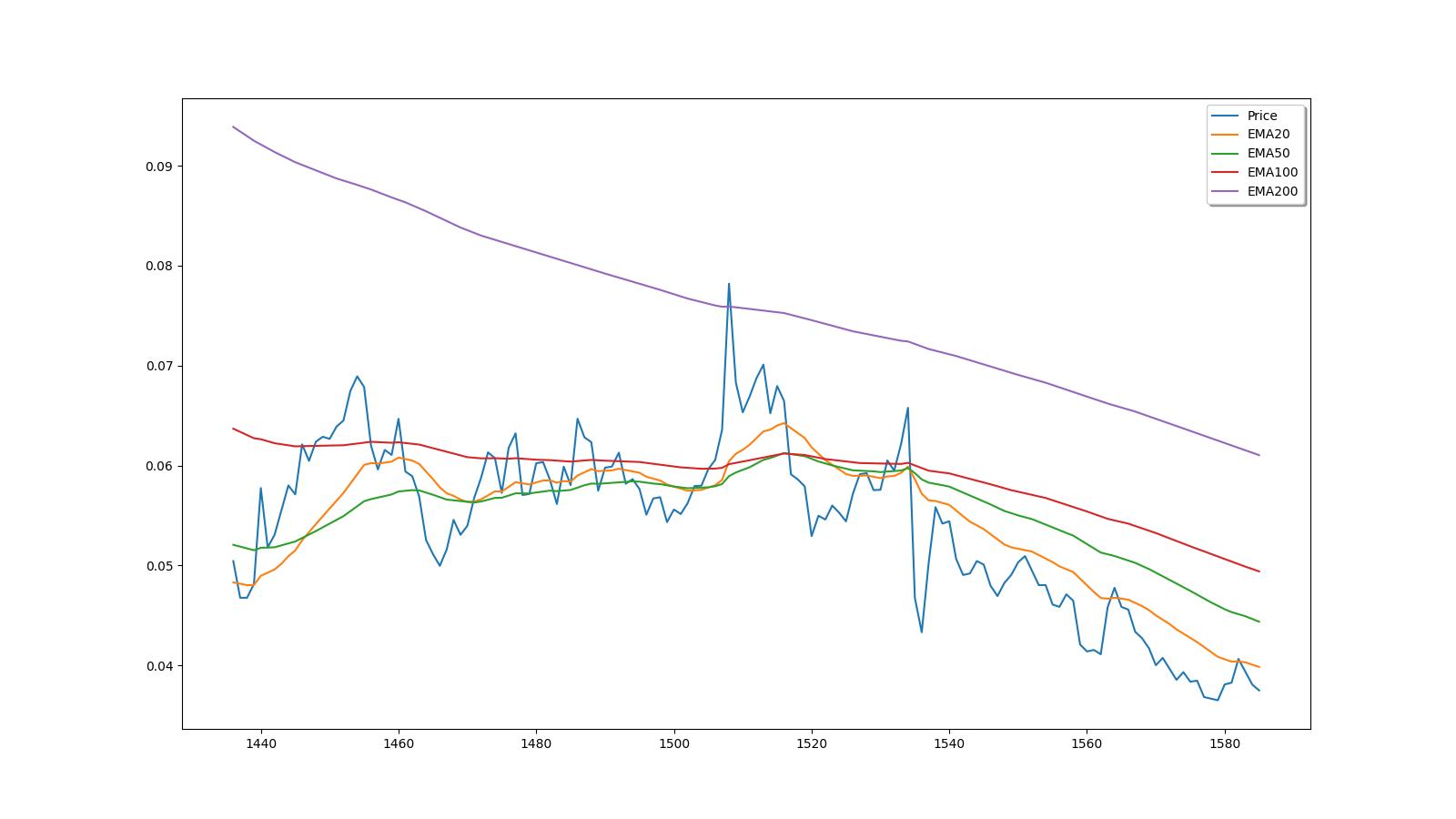 Mobox Exponential Moving Averages