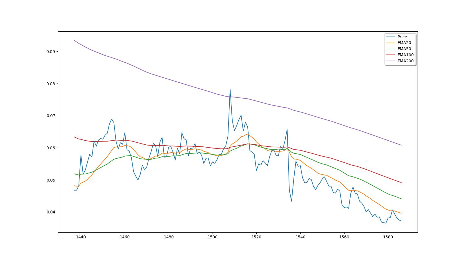 Mobox Exponential Moving Averages