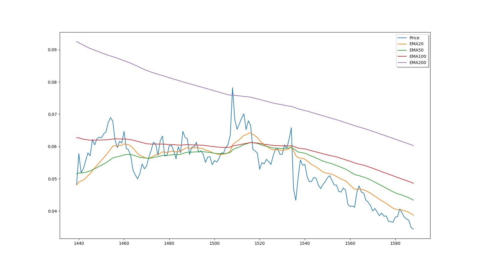 Mobox Exponential Moving Averages