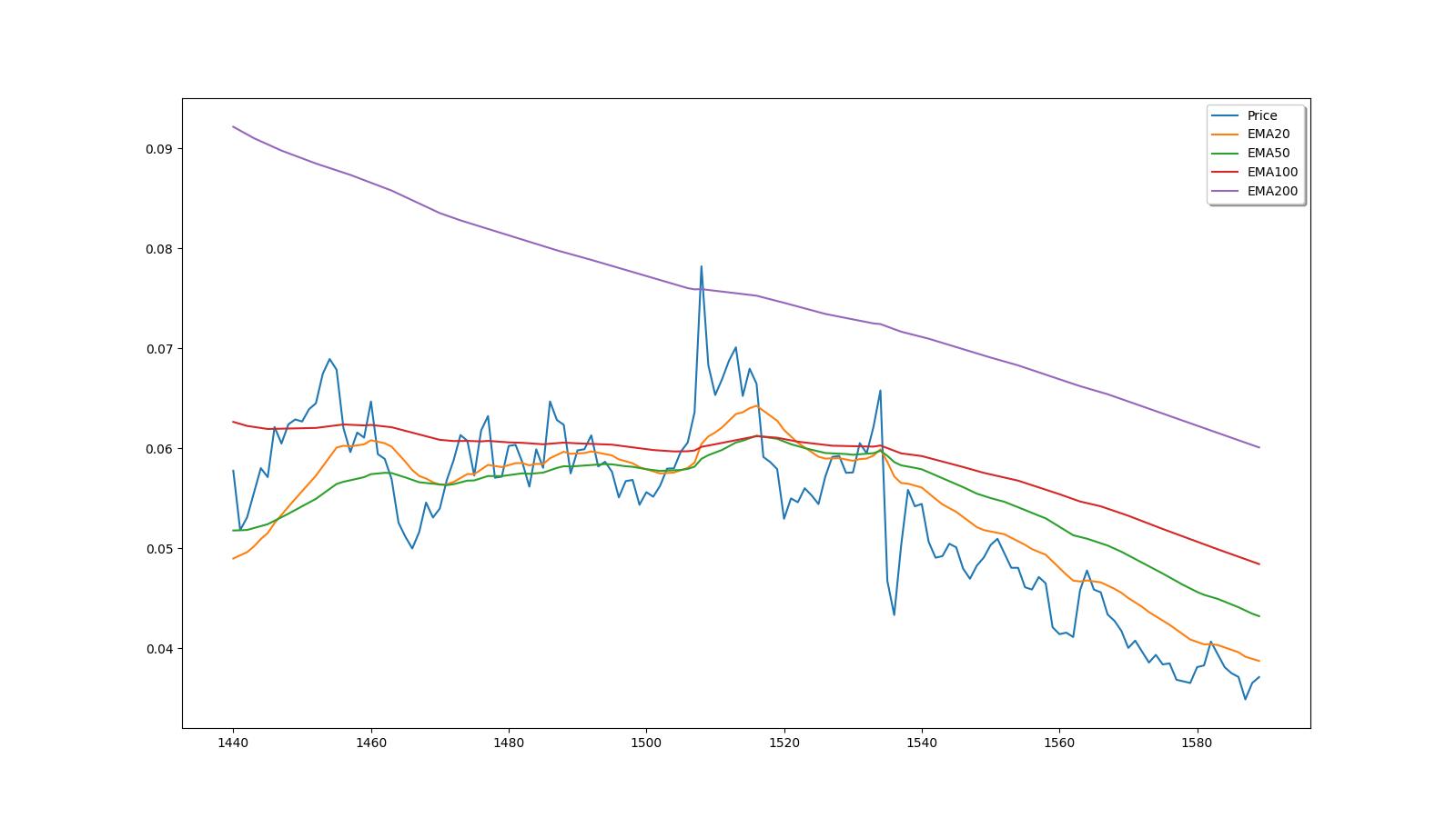 Mobox Exponential Moving Averages