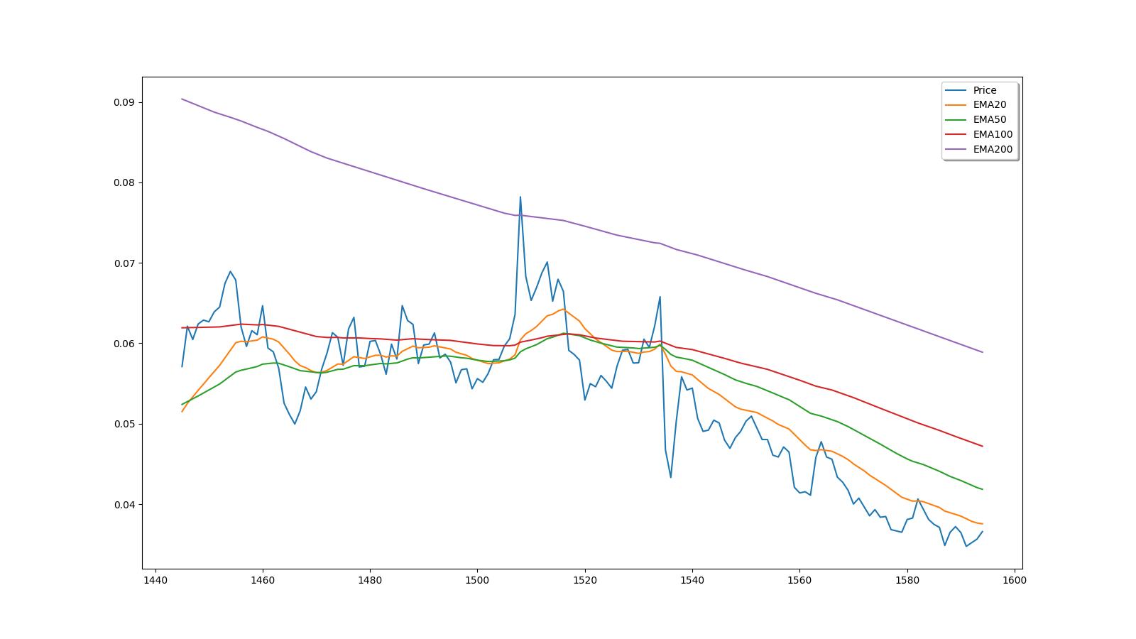 Mobox Exponential Moving Averages