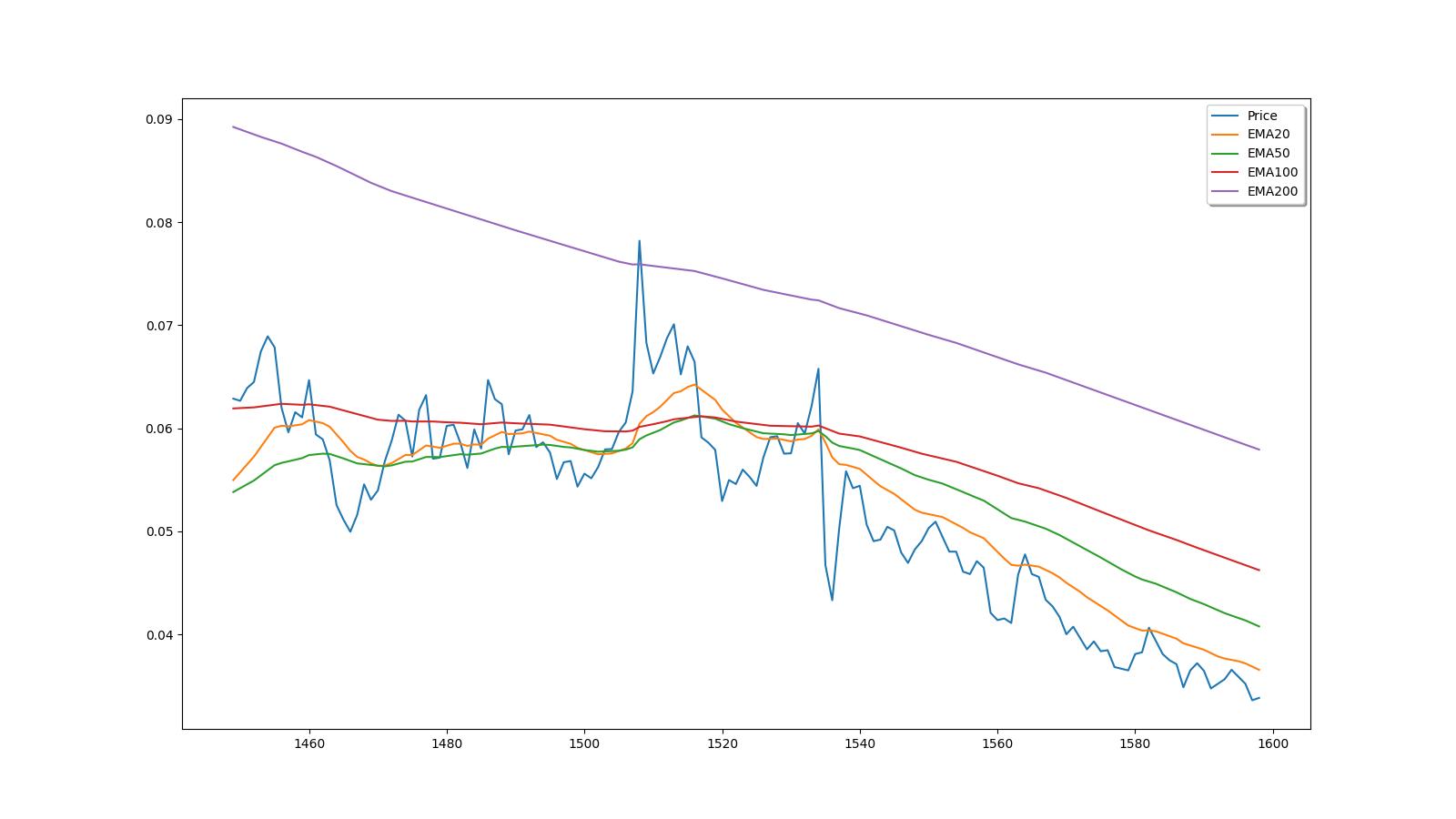 Mobox Exponential Moving Averages