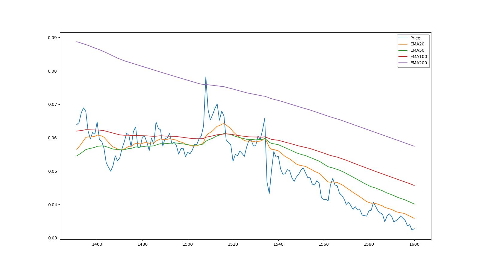 Mobox Exponential Moving Averages