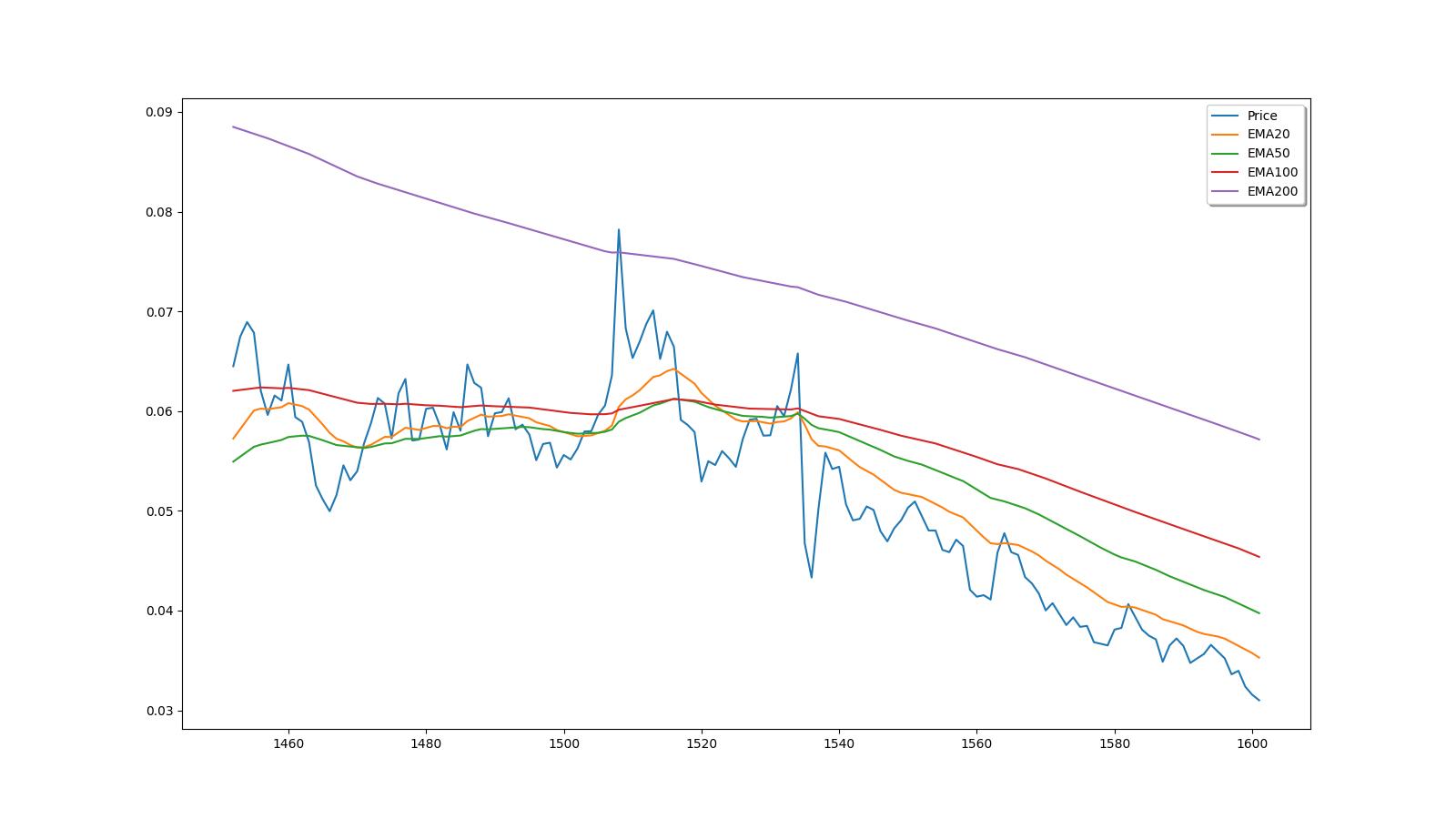 Mobox Exponential Moving Averages