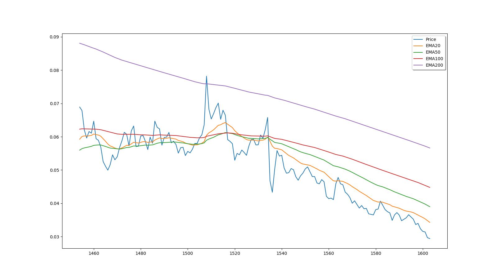 Mobox Exponential Moving Averages