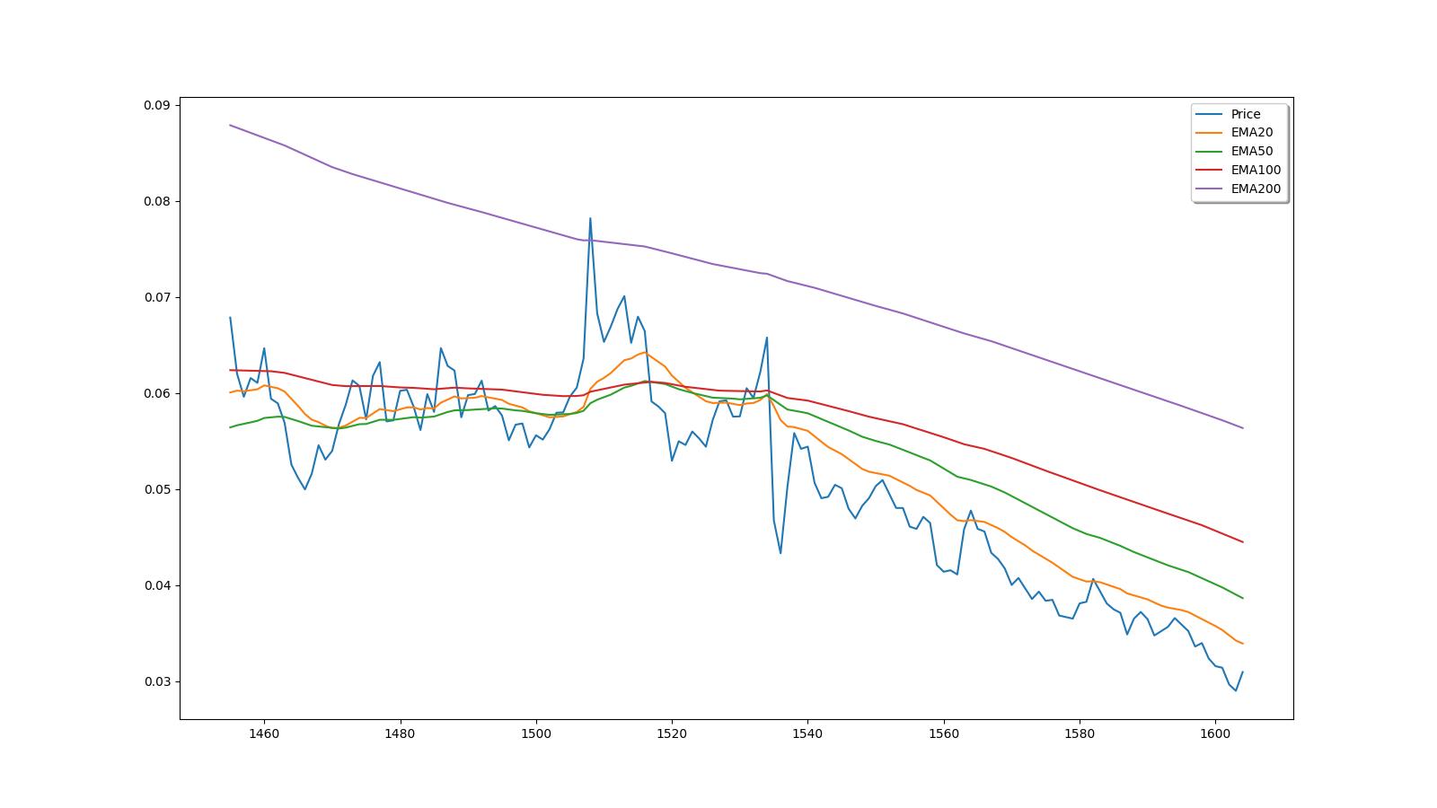 Mobox Exponential Moving Averages