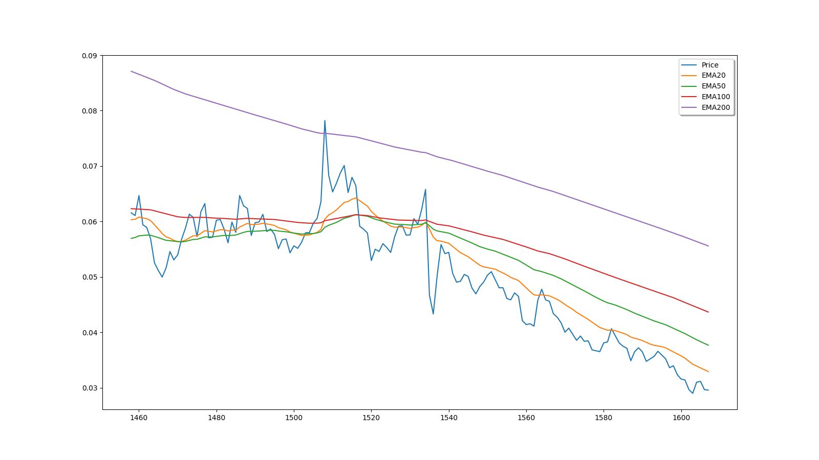 Mobox Exponential Moving Averages