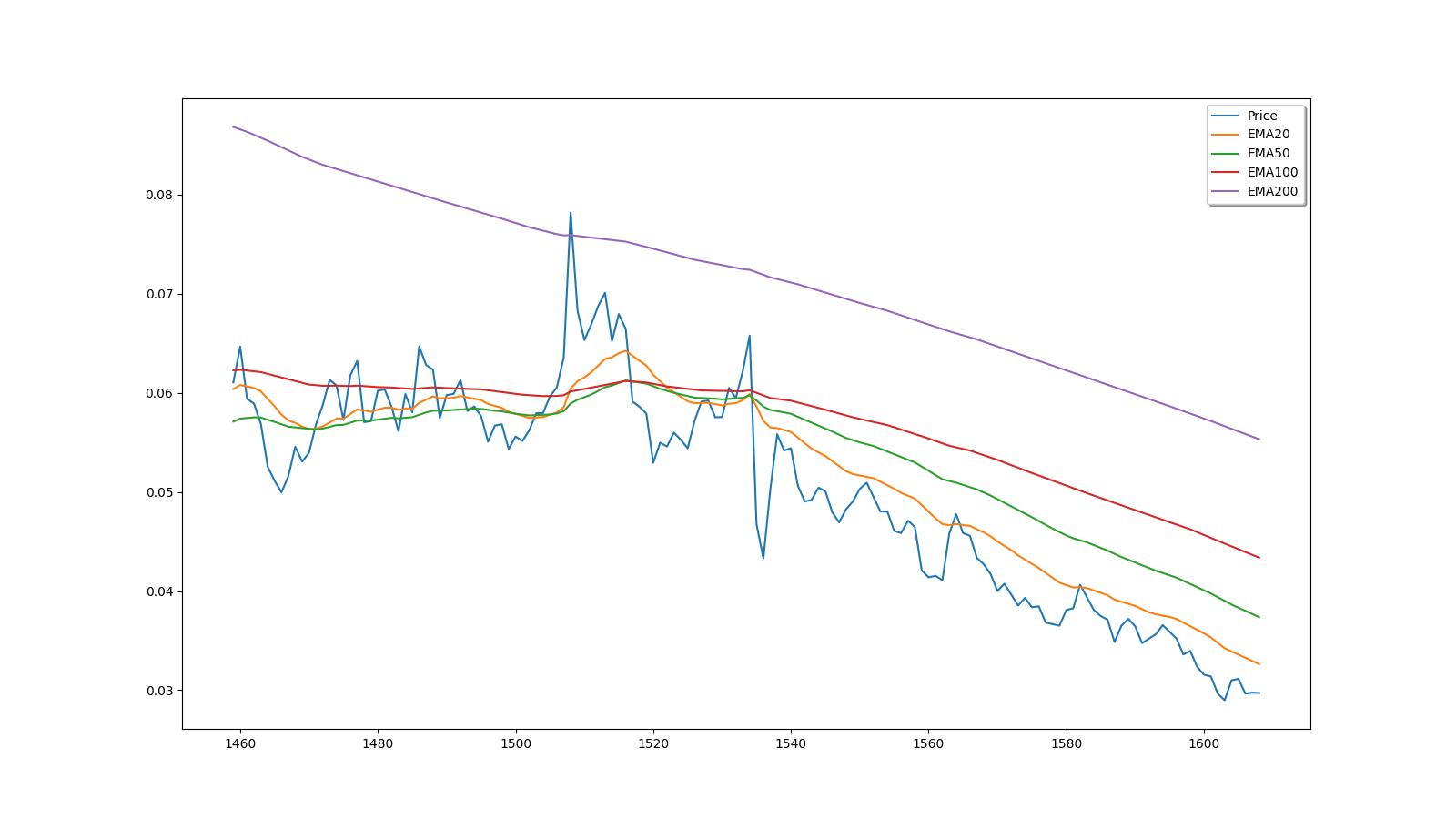 Mobox Exponential Moving Averages