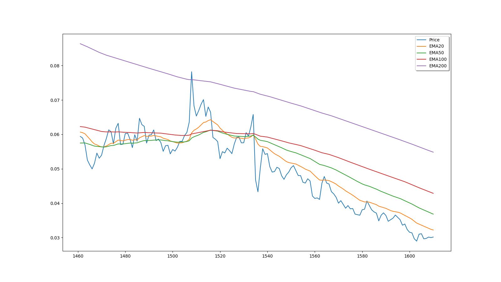 Mobox Exponential Moving Averages