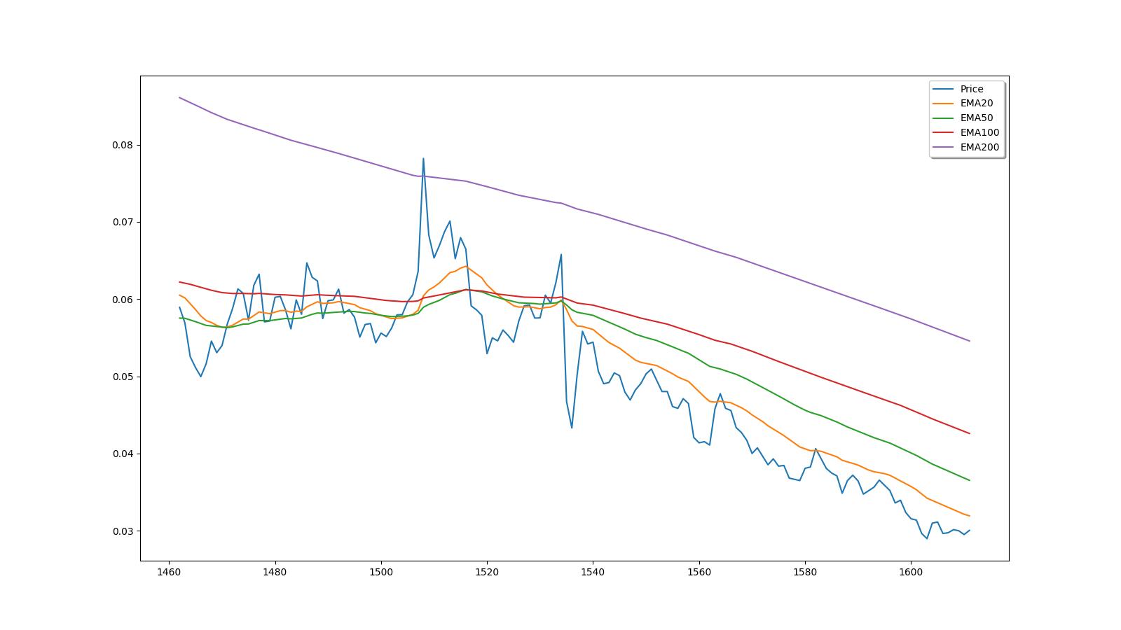 Mobox Exponential Moving Averages