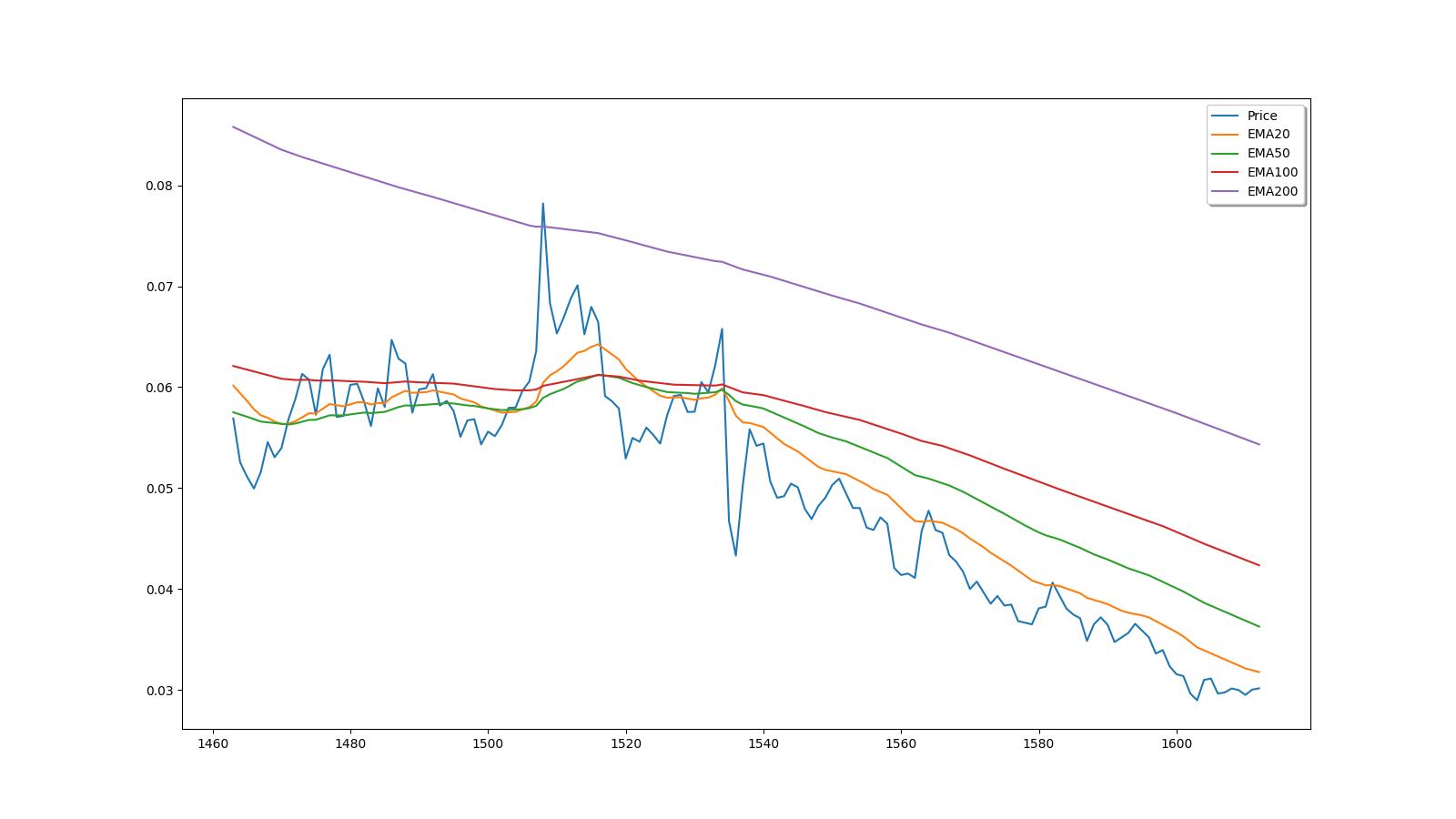 Mobox Exponential Moving Averages