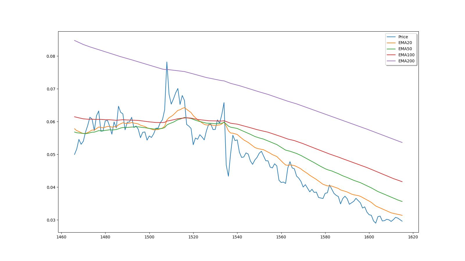 Mobox Exponential Moving Averages