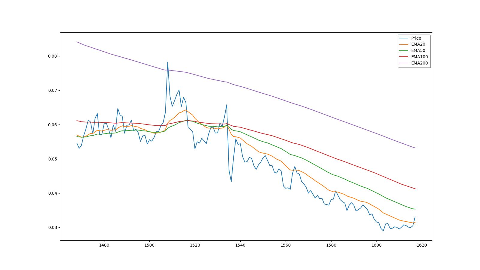 Mobox Exponential Moving Averages