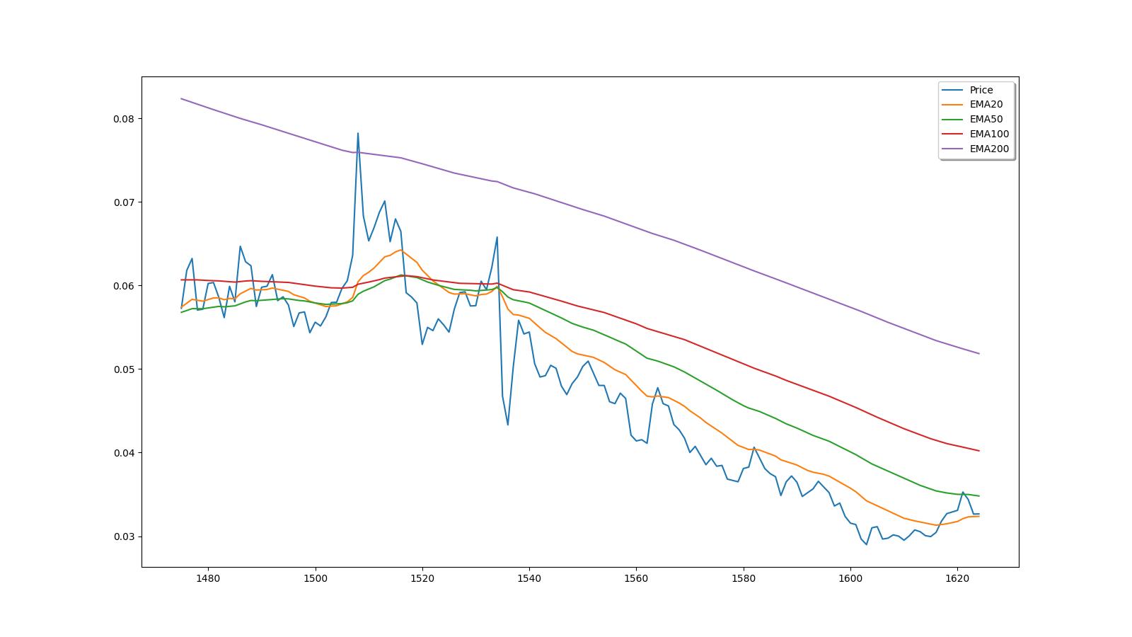 Mobox Exponential Moving Averages