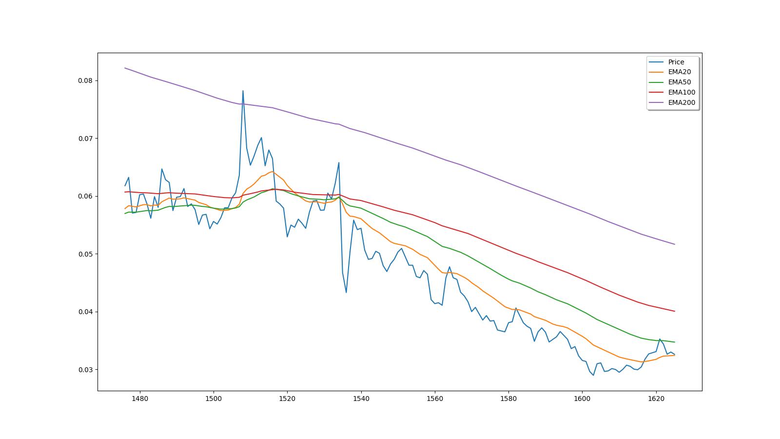Mobox Exponential Moving Averages