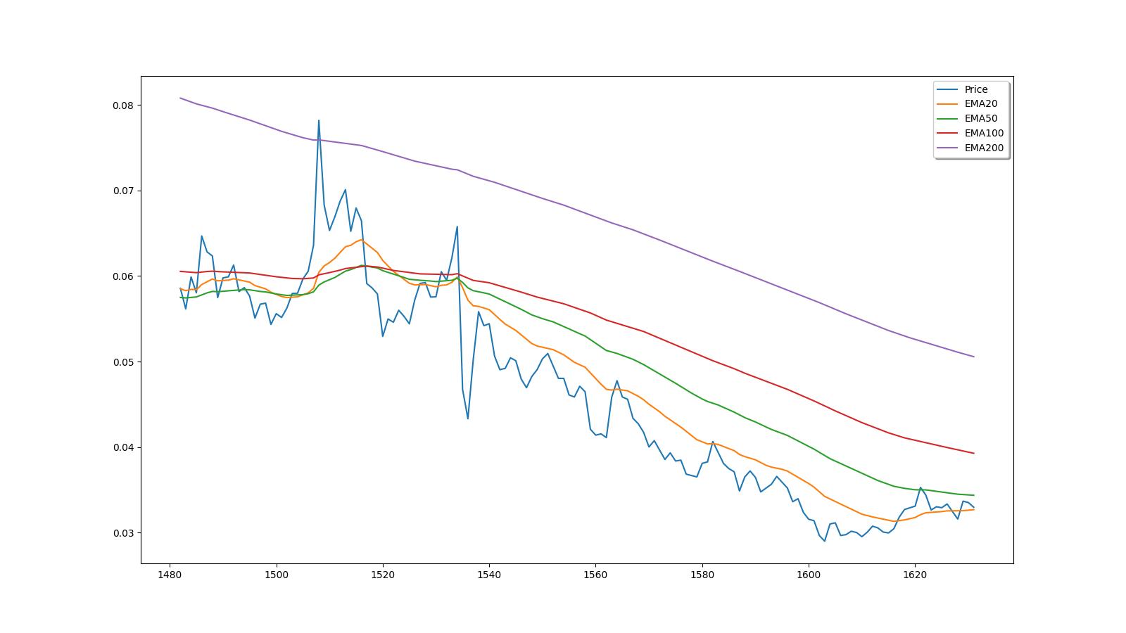 Mobox Exponential Moving Averages