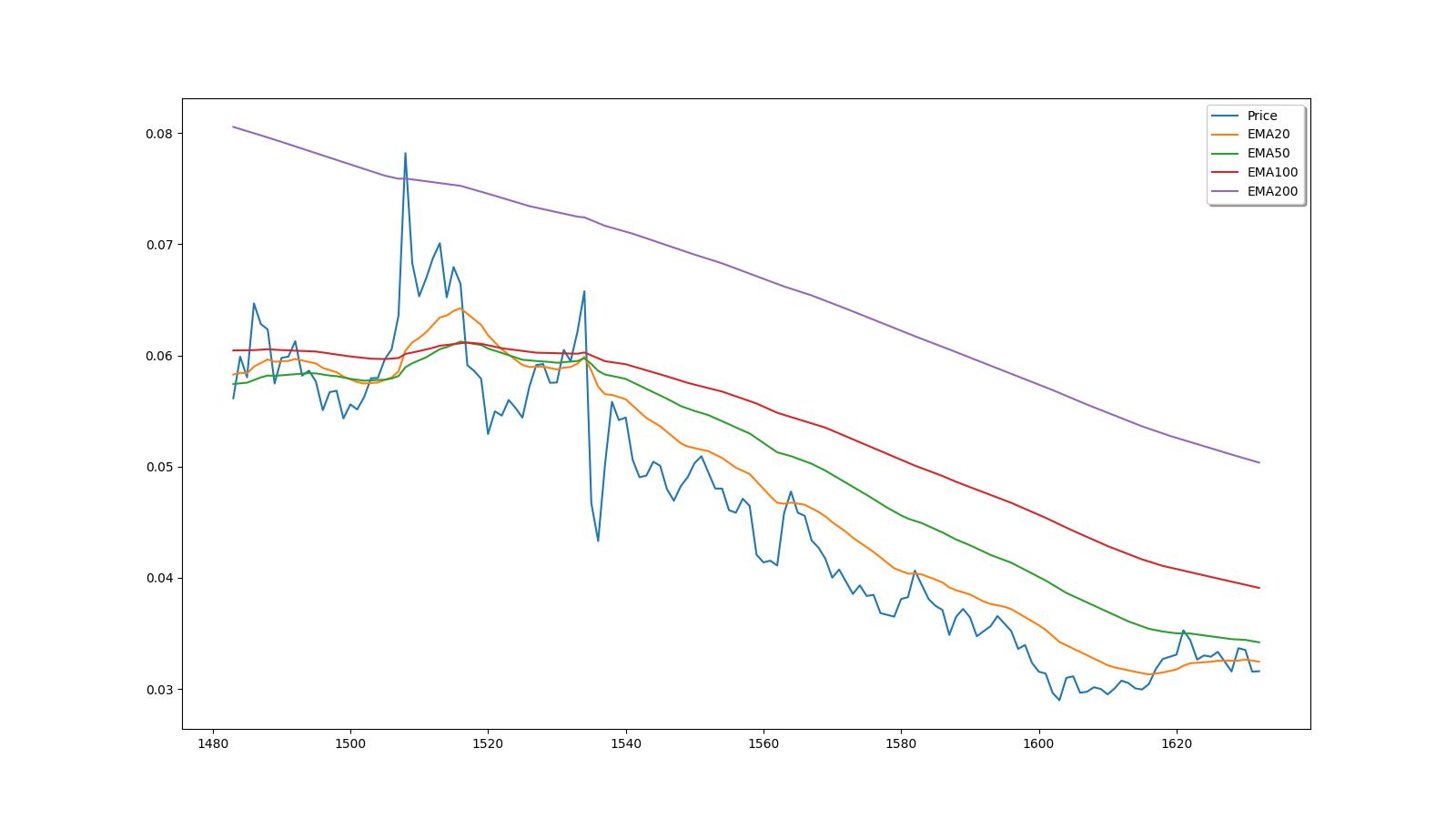 Mobox Exponential Moving Averages
