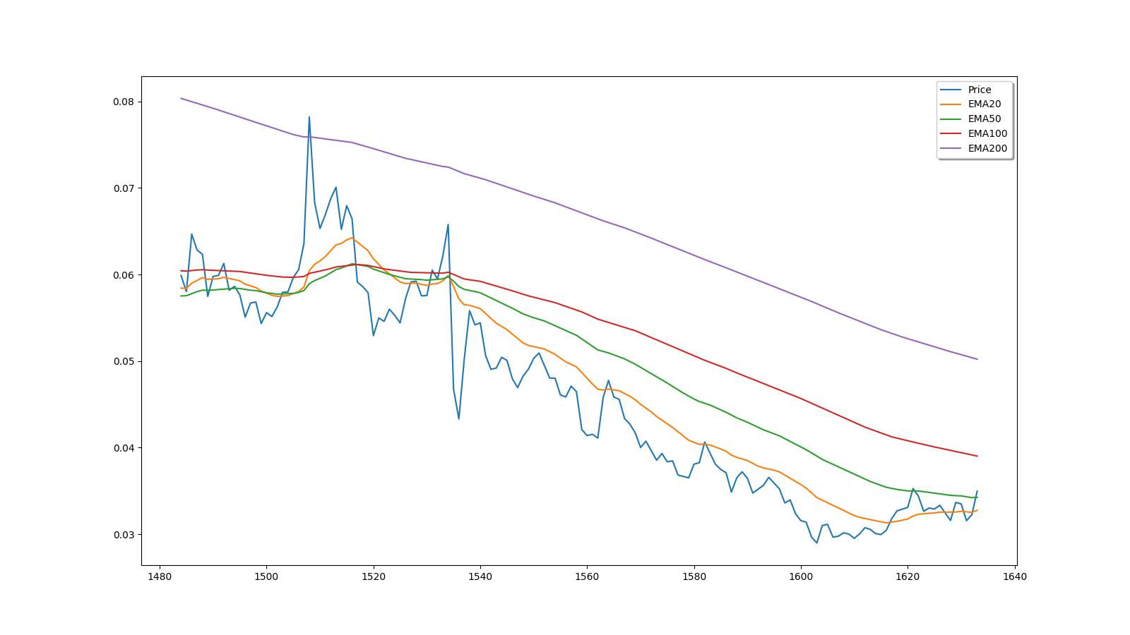 Mobox Exponential Moving Averages