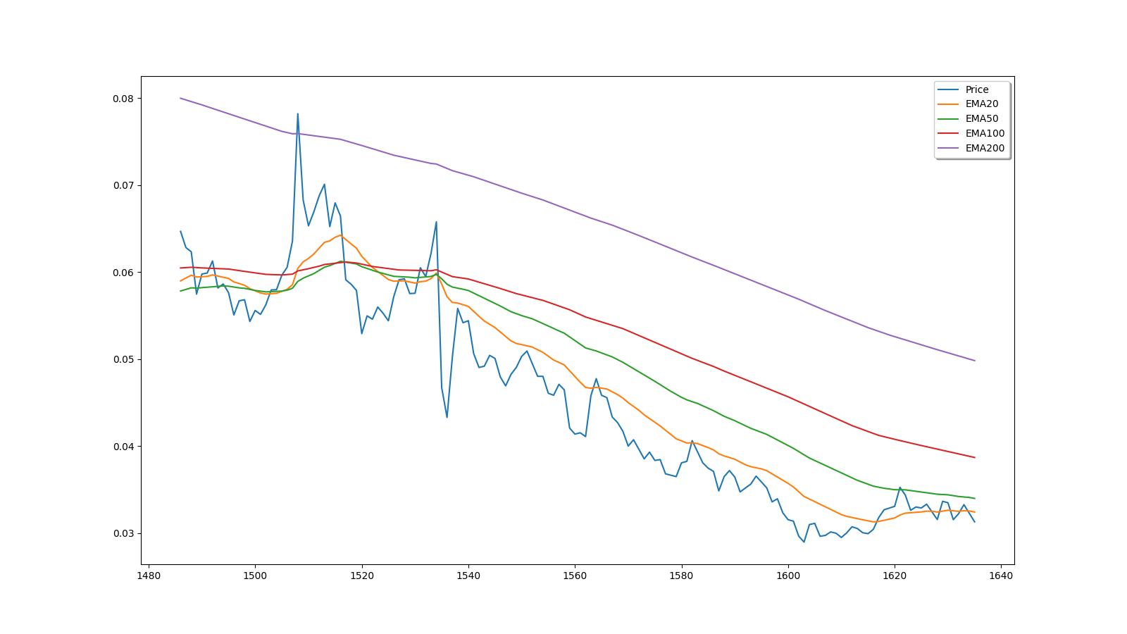 Mobox Exponential Moving Averages