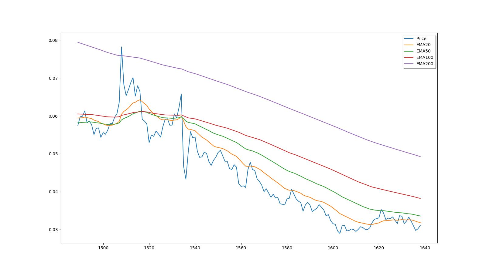 Mobox Exponential Moving Averages