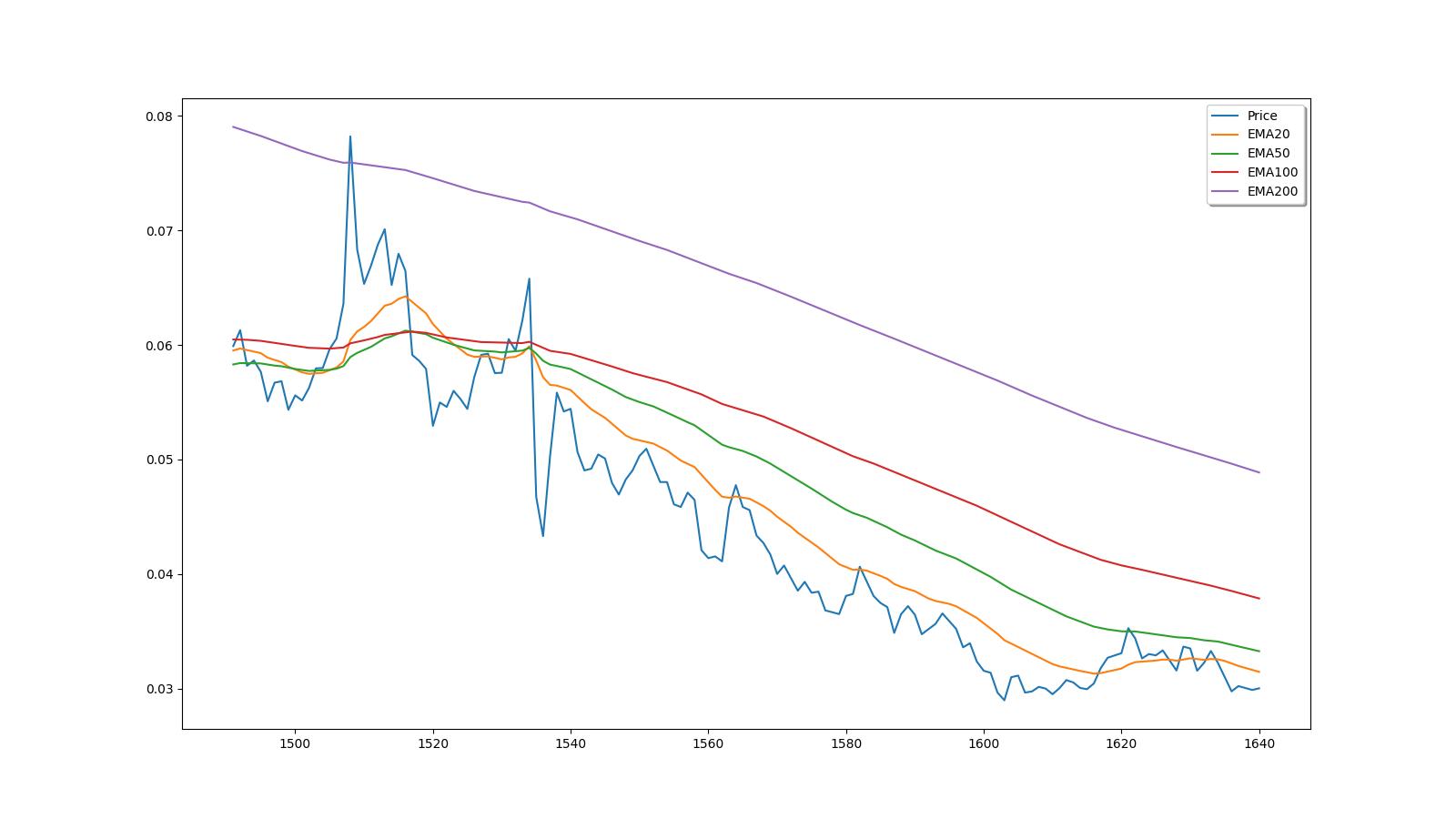 Mobox Exponential Moving Averages