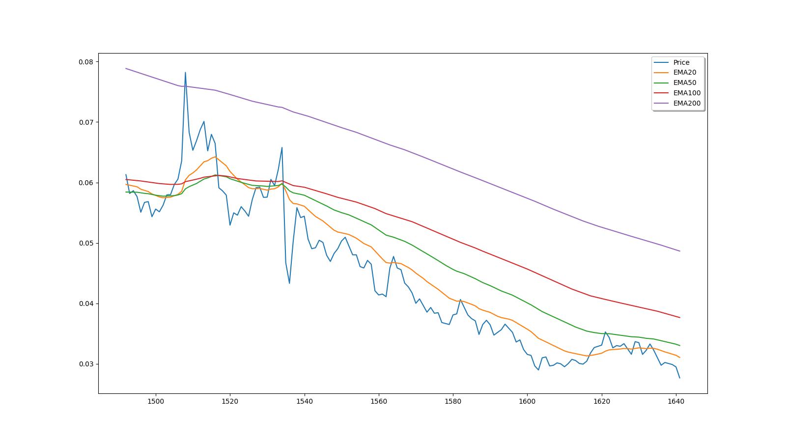 Mobox Exponential Moving Averages