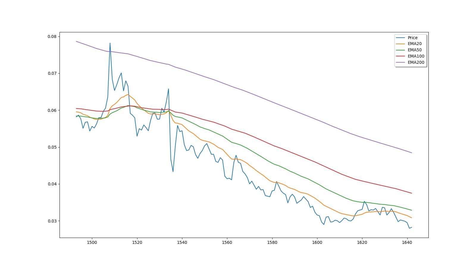Mobox Exponential Moving Averages
