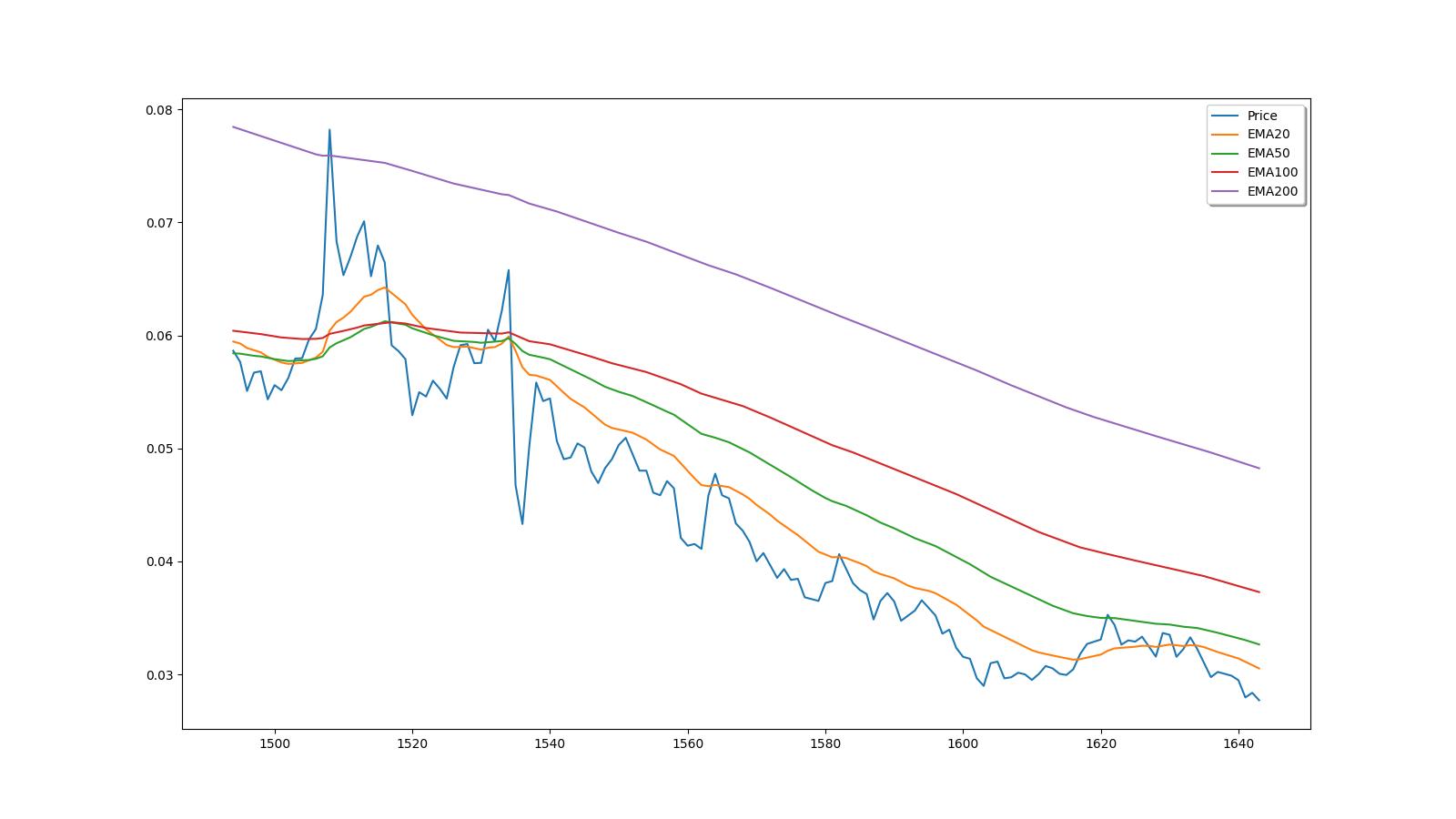Mobox Exponential Moving Averages