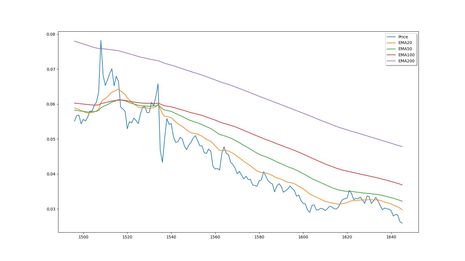 Mobox Exponential Moving Averages