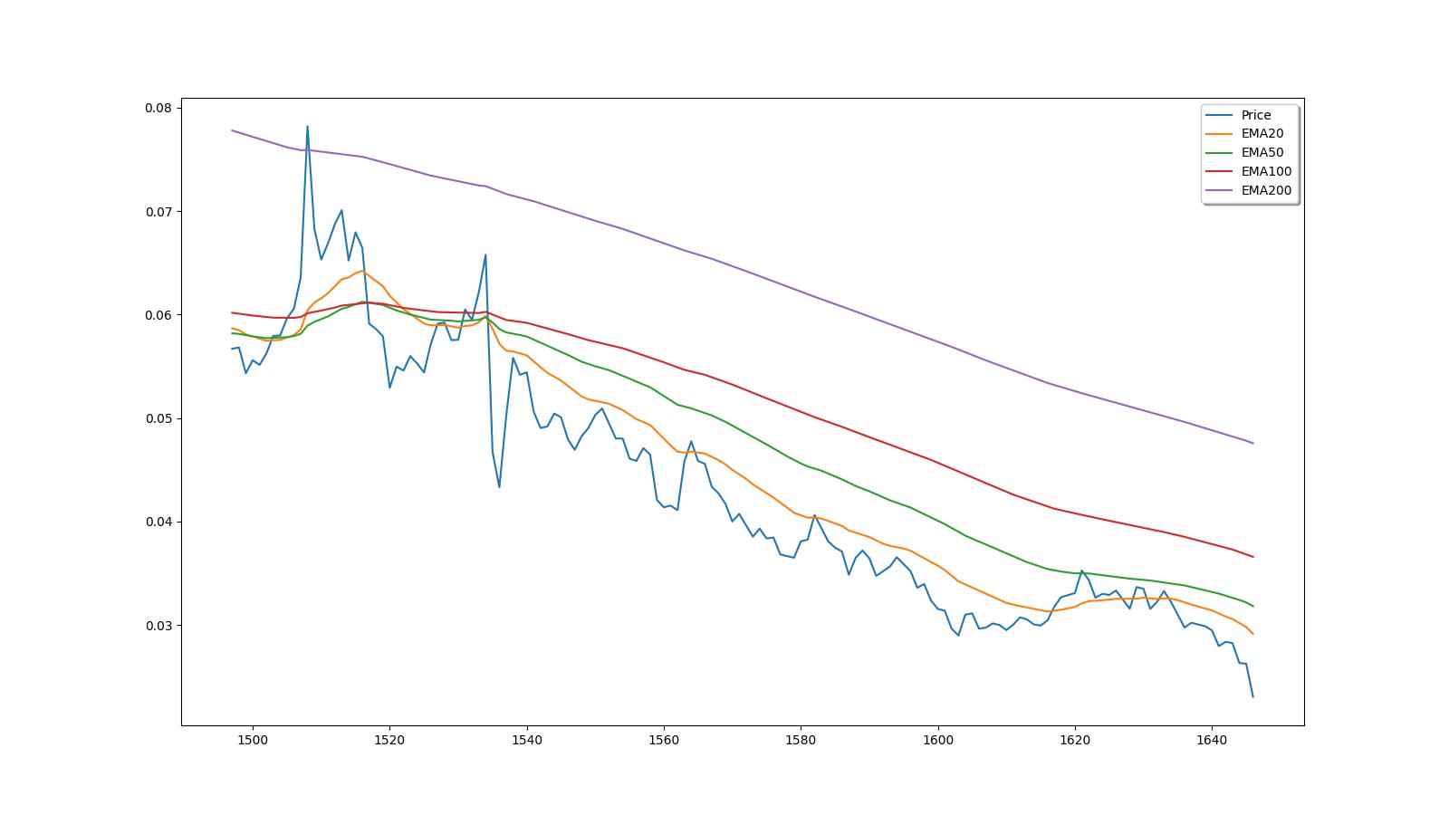 Mobox Exponential Moving Averages