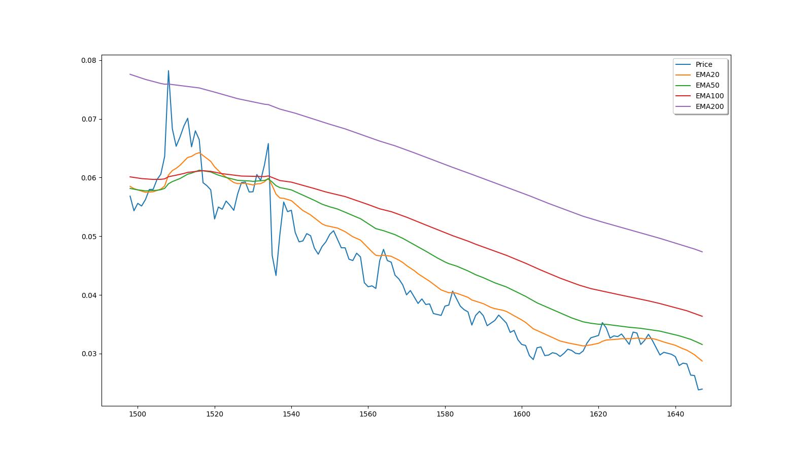 Mobox Exponential Moving Averages