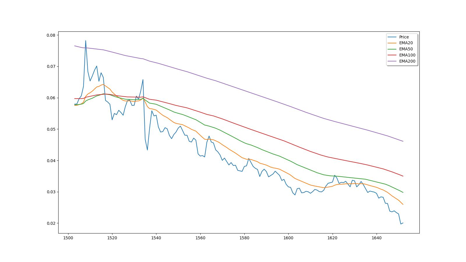 Mobox Exponential Moving Averages