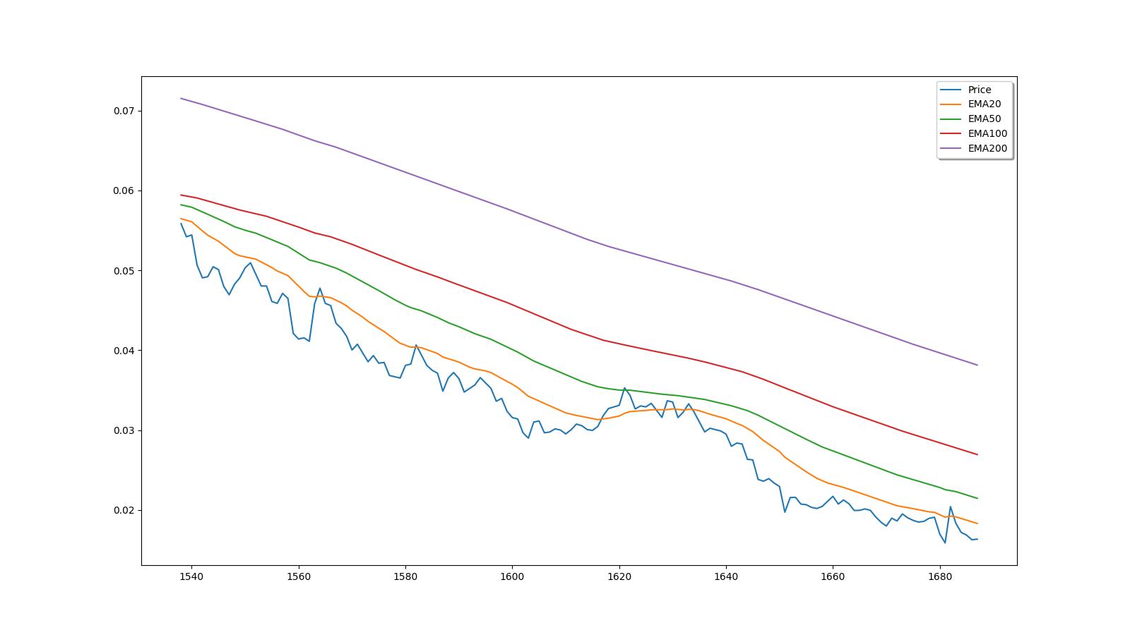 Mobox Exponential Moving Averages